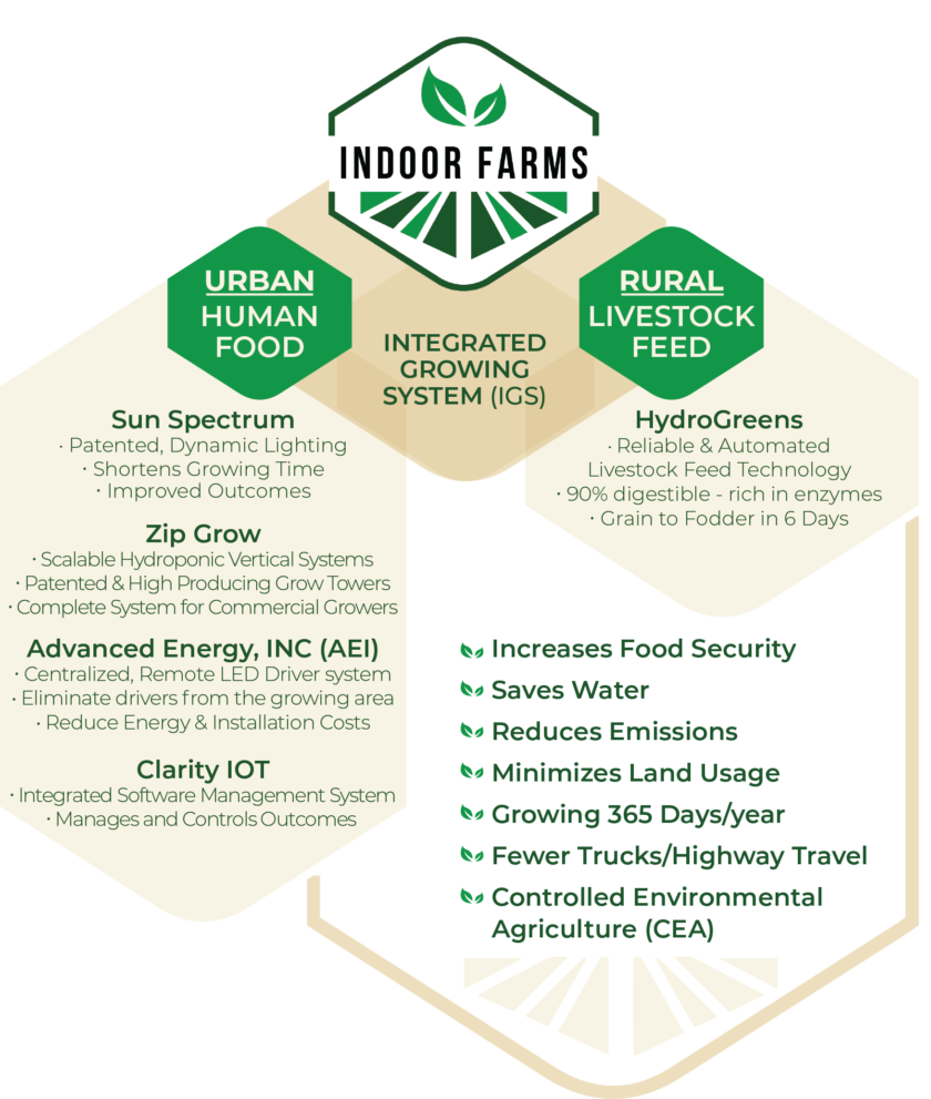 Indoor Farms – We Grow Food for Humans and Feed for Animals